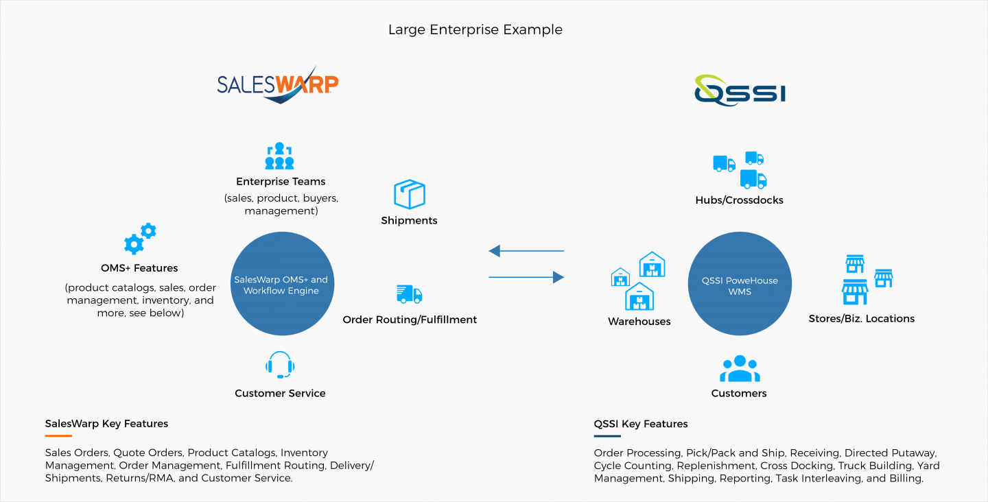 SalesWarp Announces Partnership with QSSI